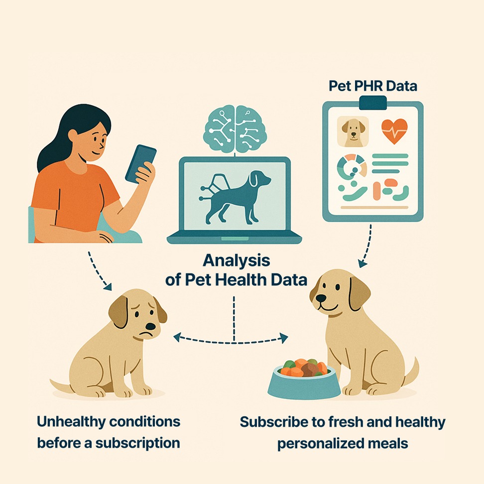 AI-Driven Pet Healthcare Platform Using Microbiome and PHR Big Data